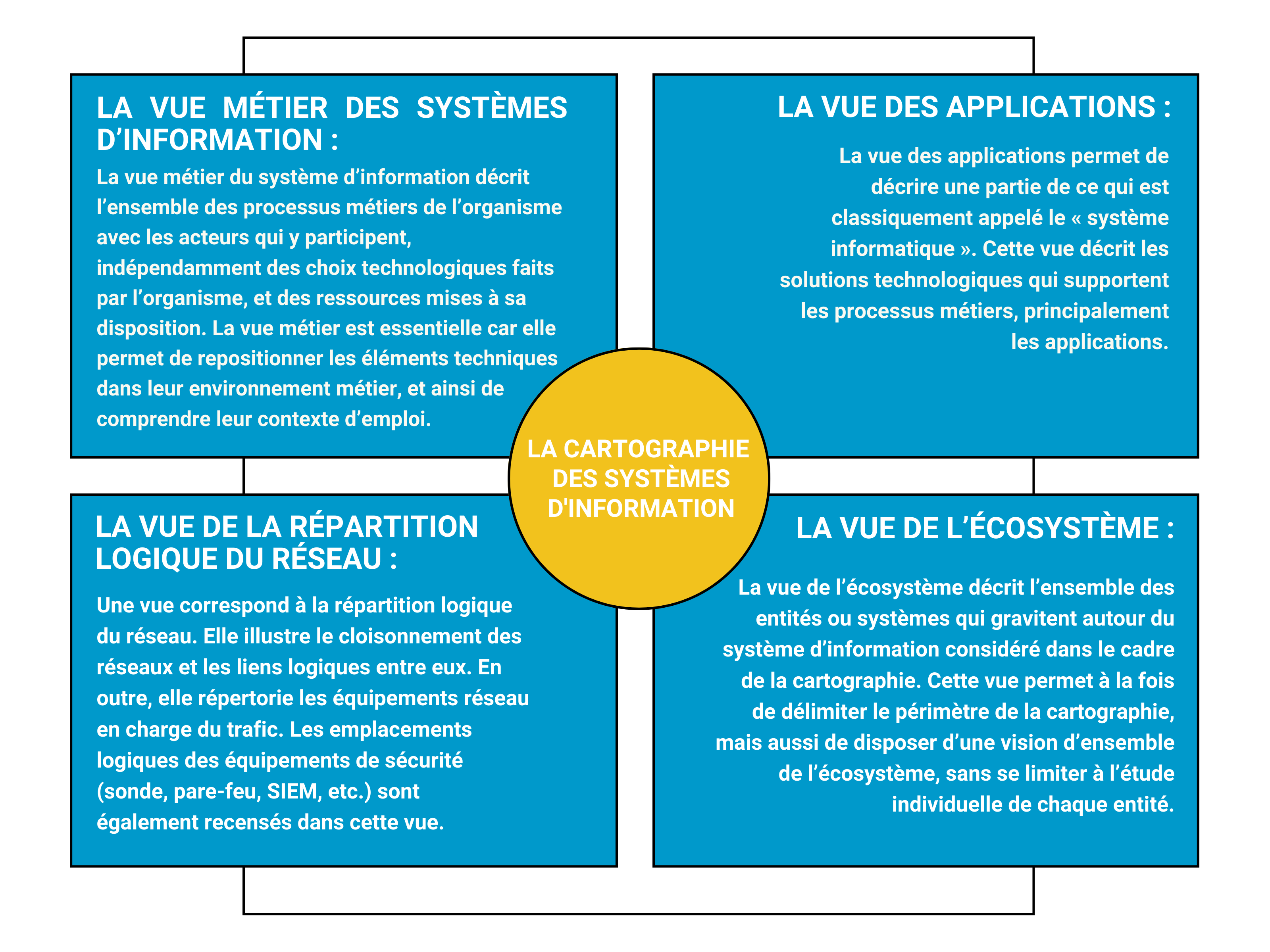 Manage data Protection